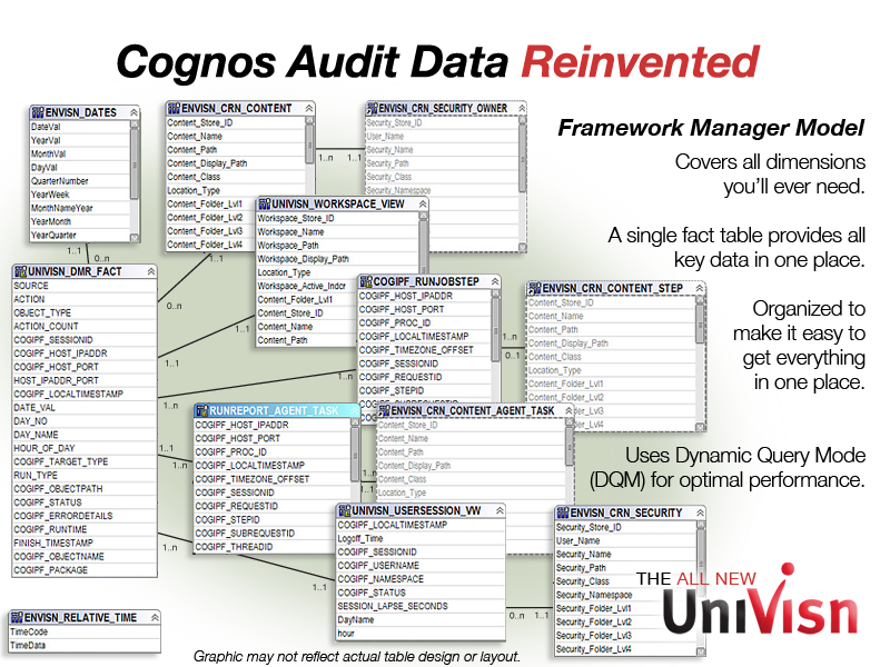 Cognos Audit Data